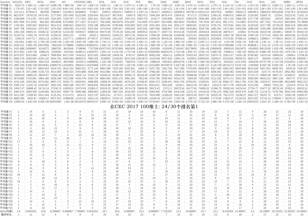 SCI级新算法上新，完整代码及配套应用_cec2017有多少维-CSDN博客