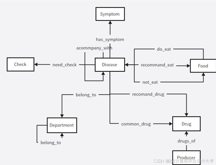 计算机毕业设计python大模型医疗问答系统 知识图谱健康膳食推荐系统 食谱推荐系统 医疗大数据源码lw文档ppt讲解 Csdn博客