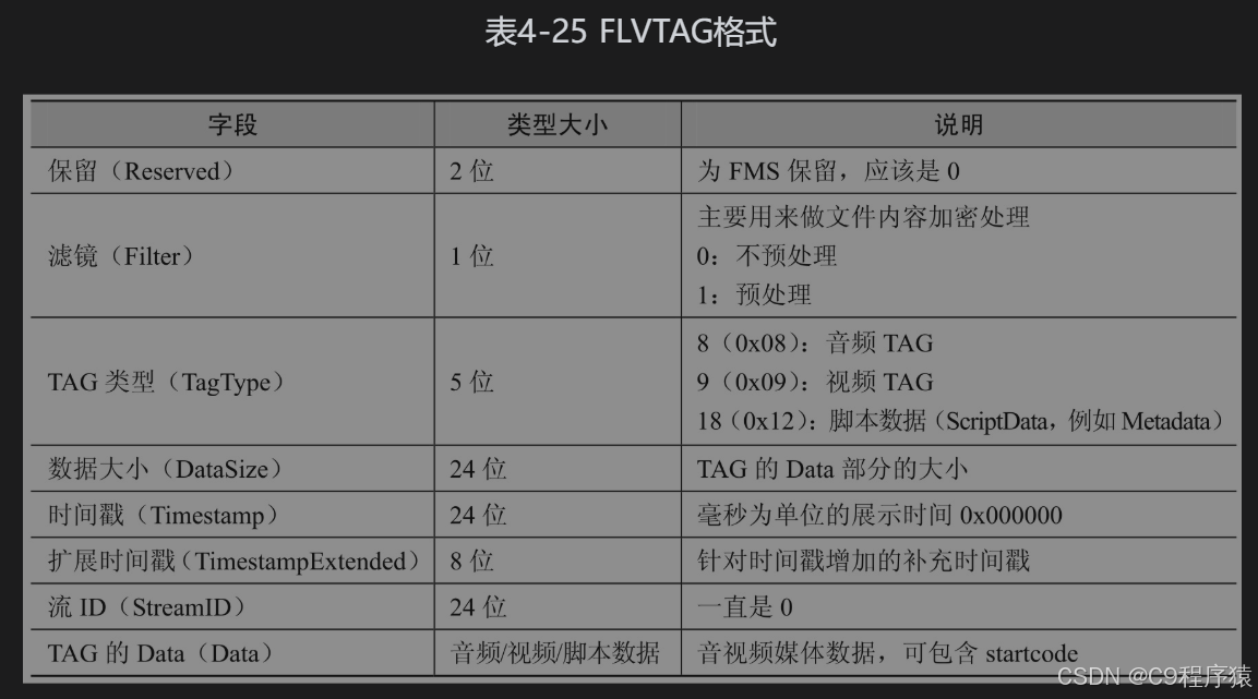flv格式分析与解复用_flv格式解析-CSDN博客