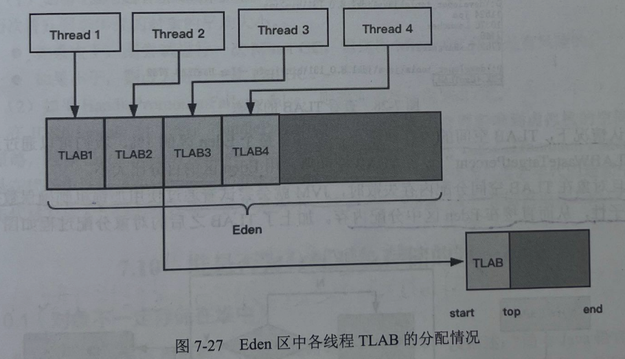 《剑指JVM》——第7章——为对象分配内存:TLAB(堆中的内存是否全部共享？)——堆8——运行时数据区篇19-CSDN博客