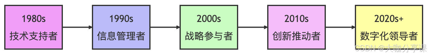 CIO成长路径与修炼_cio学习路径-CSDN博客