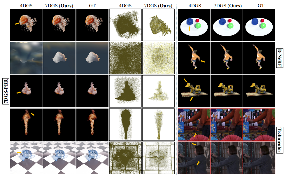 别再用 4D_6D 了！ICCV 2025 7DGS 横空出世，一键搞定空间 + 时间 + 视角，渲染界的降维打击！_7dgs: unified spatial-temporal ...