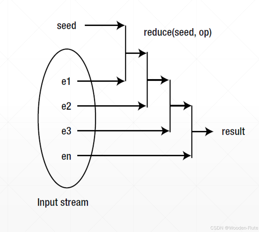 JAVA-流数据转换_java stream 数据转换-CSDN博客