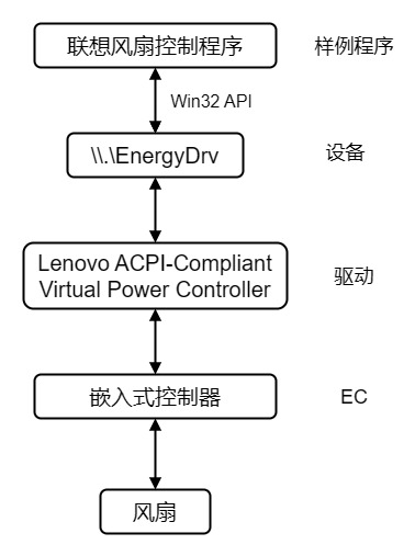 联想笔记本电脑在Windows下通过联想驱动实现风扇控制_lenovo acpi-compliant virtual power ...