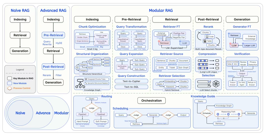 大模型RAG | RAG技术演进全解析（二）Modular RAG-CSDN博客
