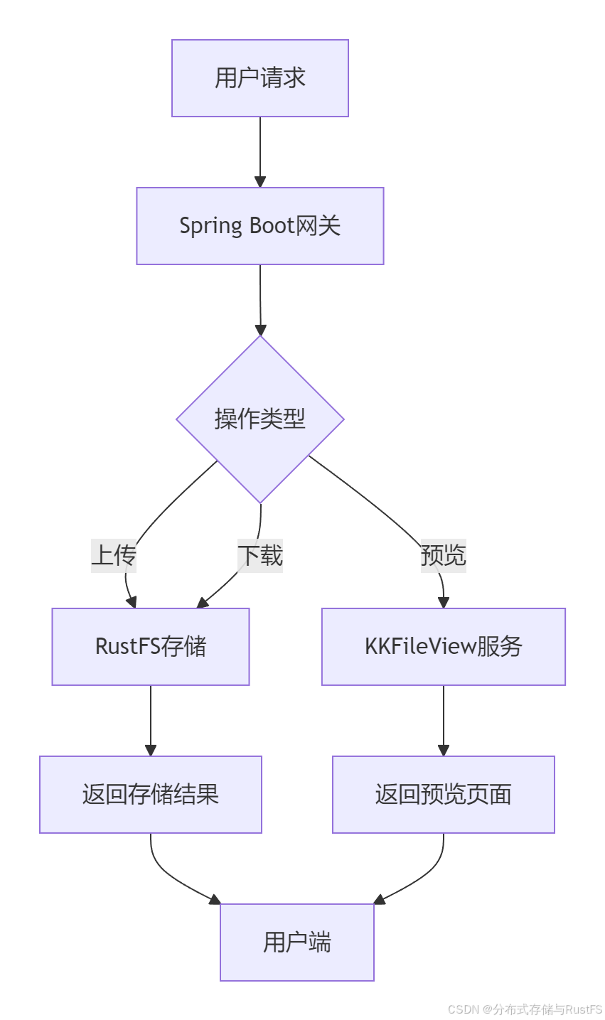 Spring Boot + RustFS + KKFileView：三步搭建企业级文件预览系统_rustfs springboot-CSDN博客