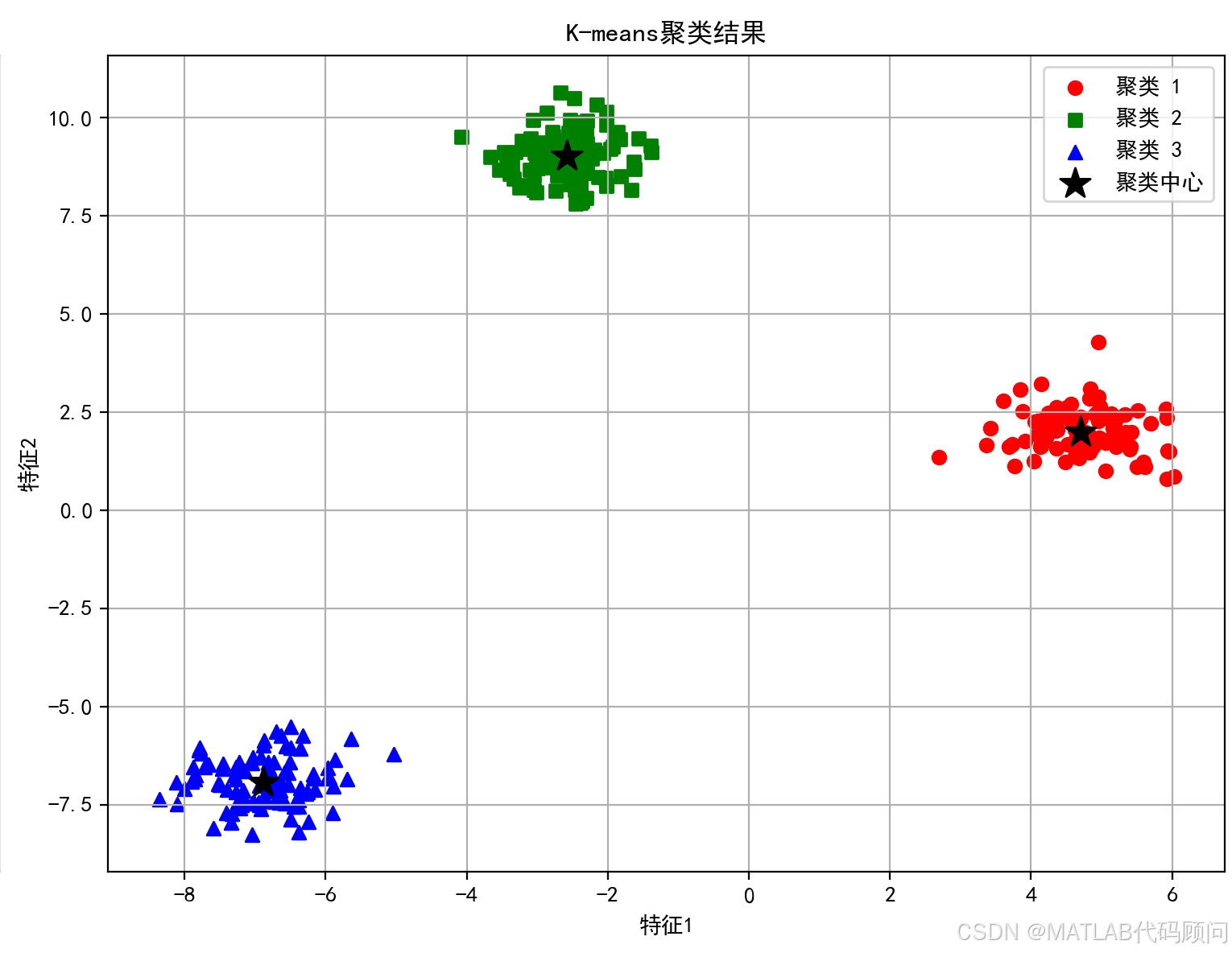 Python实现kmeans分类(附完整代码)_python做k分类-CSDN博客