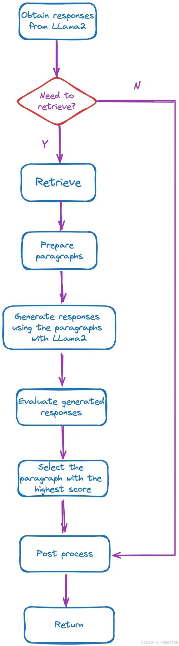 使用 Self-RAG 打造高质量、可追溯的 RAG System_selfrag配置-CSDN博客