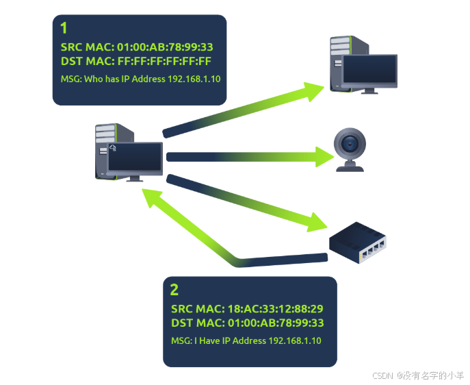 tryhackme-Pre Security-Intro to LAN（LAN介绍）_tryhackme intro to lan-CSDN博客