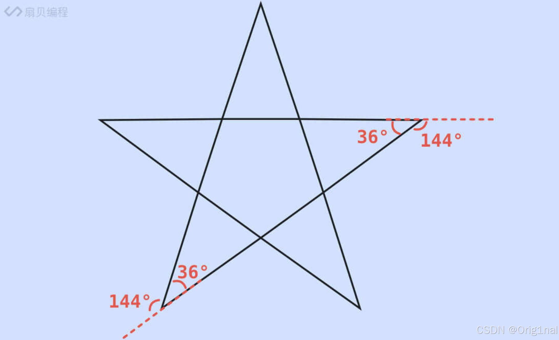 Python基础：项目实战（二）turtle库 海龟绘图 满天星的实现python海龟画图画满天星 Csdn博客