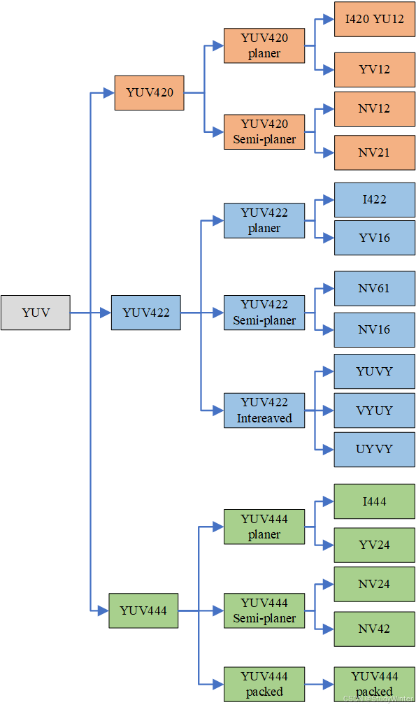 FFmpeg-chapter5-YUV420的介绍_yuveye-CSDN博客