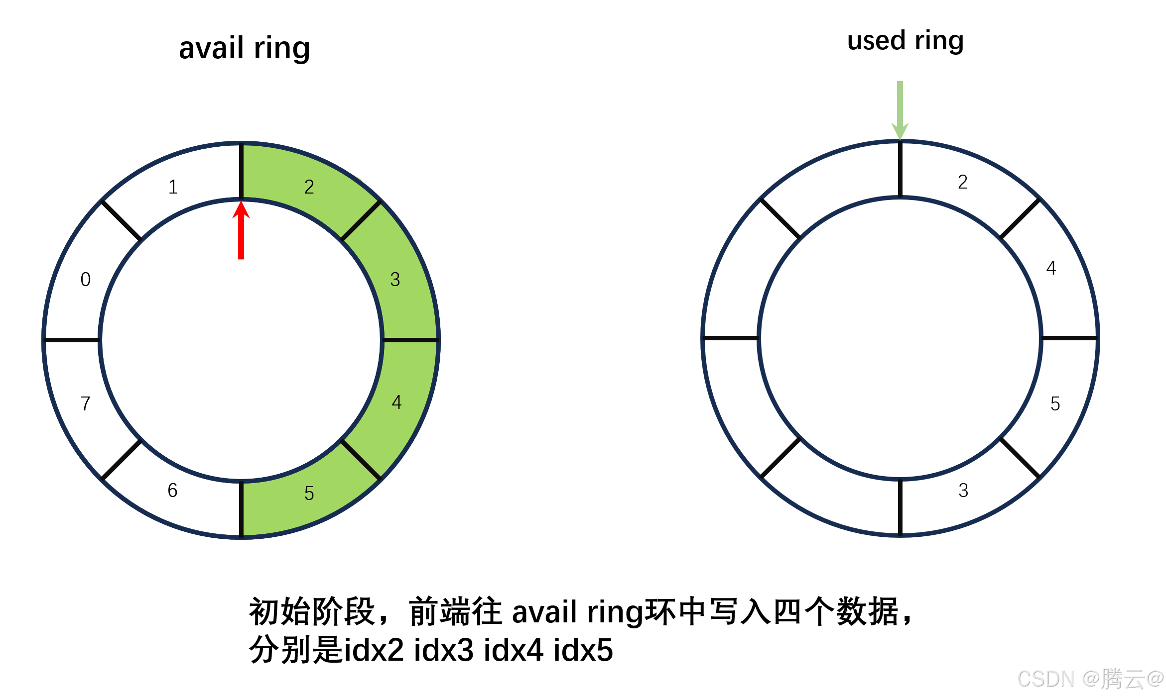 virtio介绍 (二)virtio queue及三个ring环-avail，used，desc_virtio ring-CSDN博客