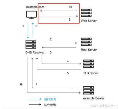 DNS劫持和网页劫持的区别，DNS Query Flood Attack原理及防护_dns query attack-CSDN博客