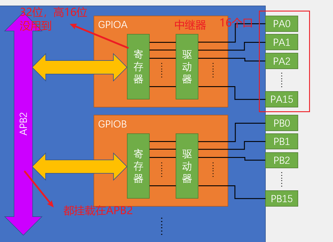 江科大stm32，gpio实现的理论、库函数功能（经验分享）gpio的库函数配置部分 Csdn博客