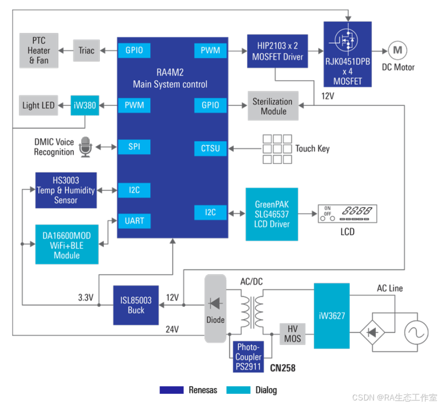 具有高集成度和低功耗的RA4M2系列，适用于物联网应用需求-CSDN博客