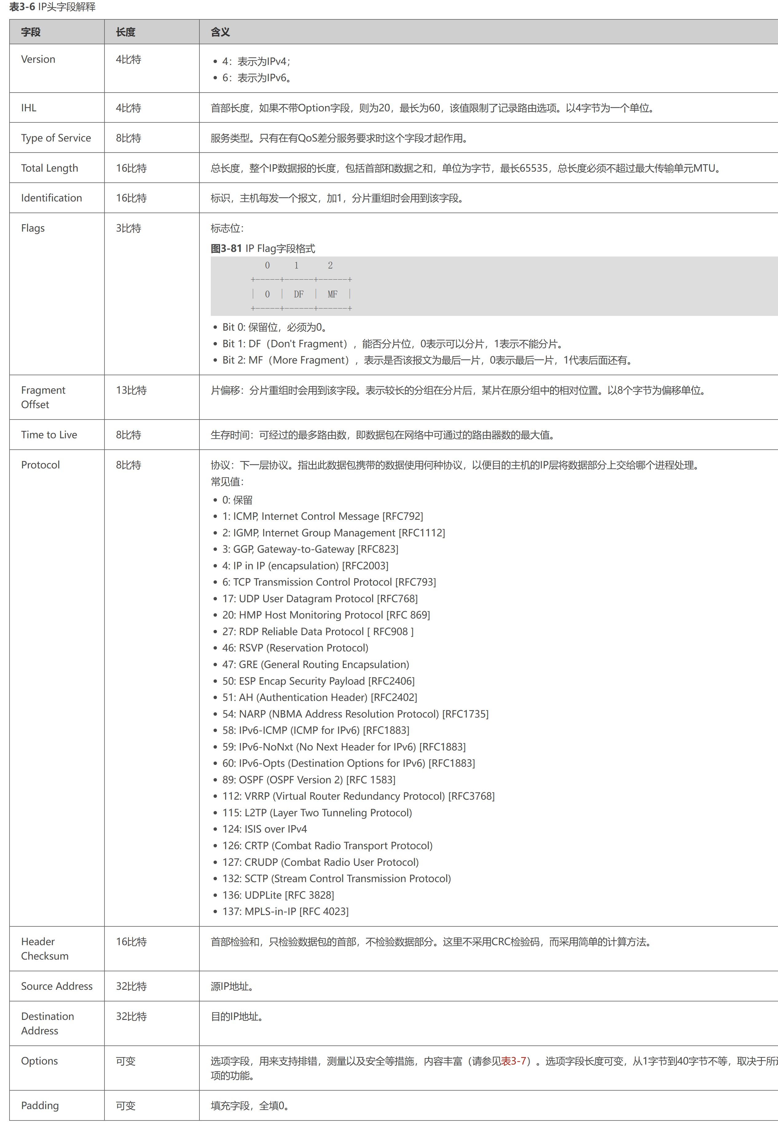 IP报文格式，代码实现，及应用_ip header-CSDN博客