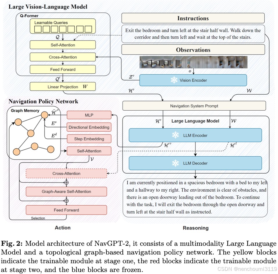 VLN 论文精读（一）NavGPT-2:Unleashing Navigational Reasoning Capability for Large Vision-Language ...
