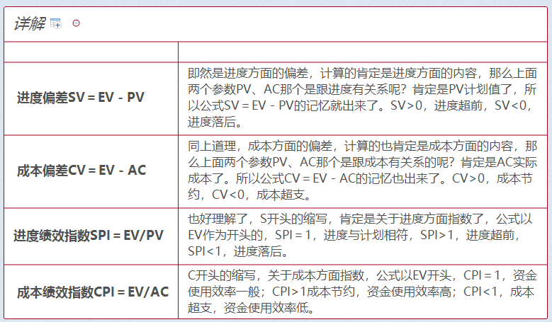 挣值管理（PV、EV、AC、SV、CV、SPI、CPI）_pv,ev,ac,cv,sv-CSDN博客