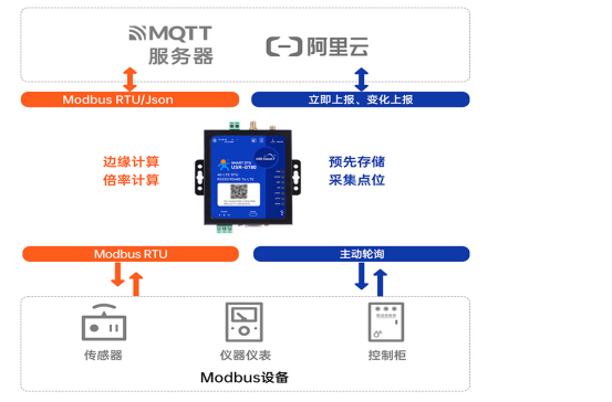 工业 DTU 的 Modbus 传输优势_工业dtu modbus-CSDN博客