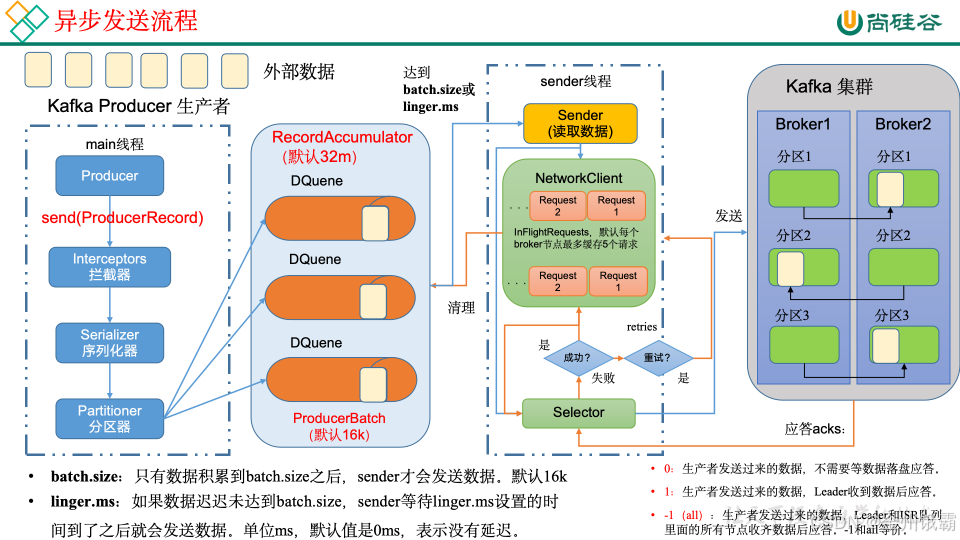 Kafka生产者_kafka producer异步发送如何close-CSDN博客