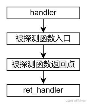 Linux uprobe 图文详解（一）uprobe实现原理-CSDN博客