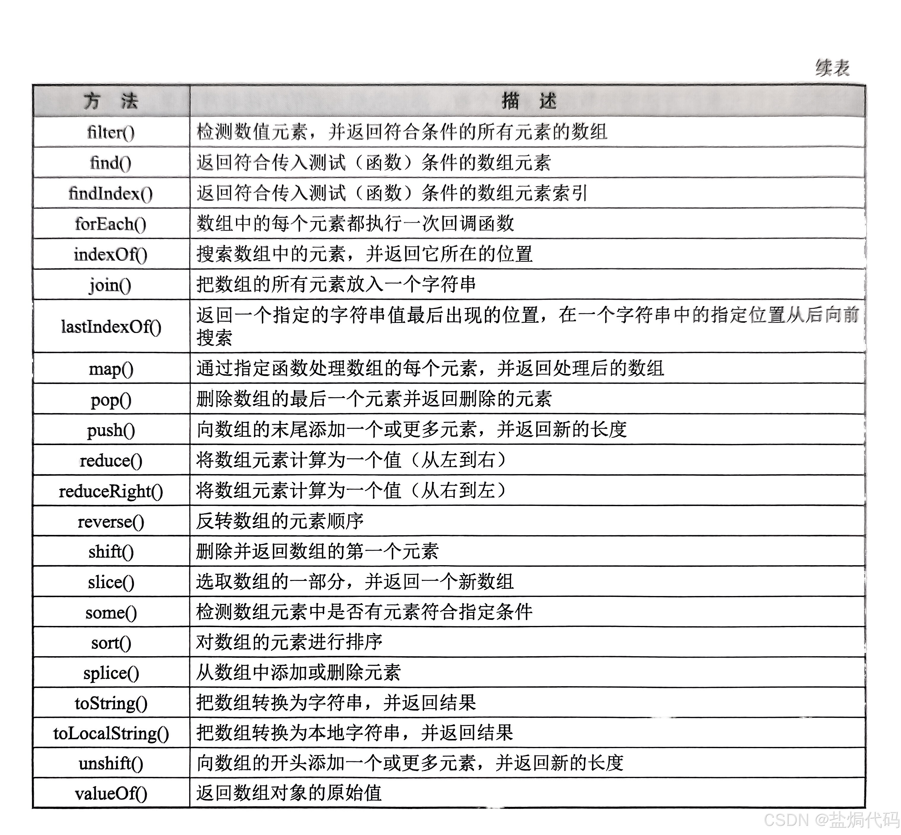 Javascript学习笔记:第三篇——数组方法以及字符对象方法 Csdn博客