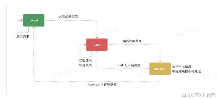 SpringCloud微服务 Day05 - 服务保护与分布式事务：保障系统稳定与数据一致性_springcloud 微服务如何保证数据一致性-CSDN博客