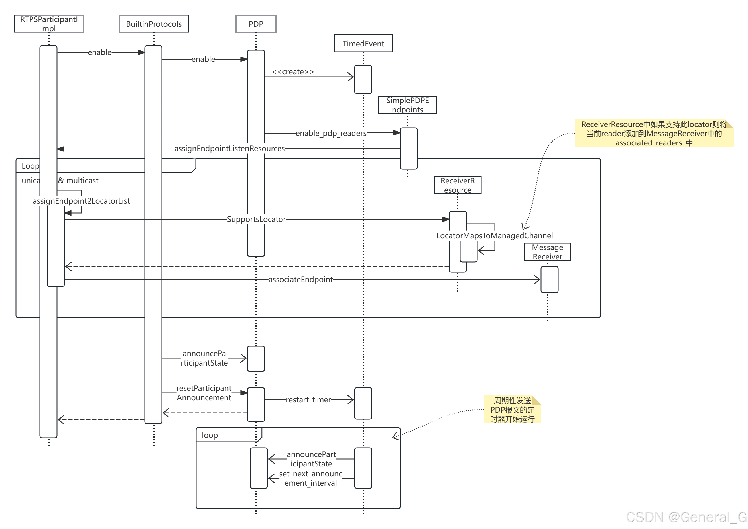 FastDDS服务发现之PDP的收发_fast-rtps pdp edp抓包分析-CSDN博客