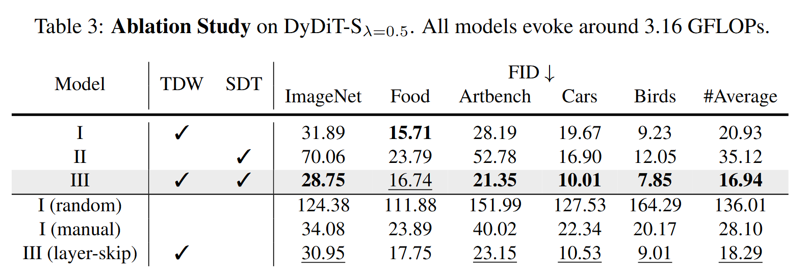 [轻量化]Dynamic Diffusion Transformer, ICLR2025-CSDN博客