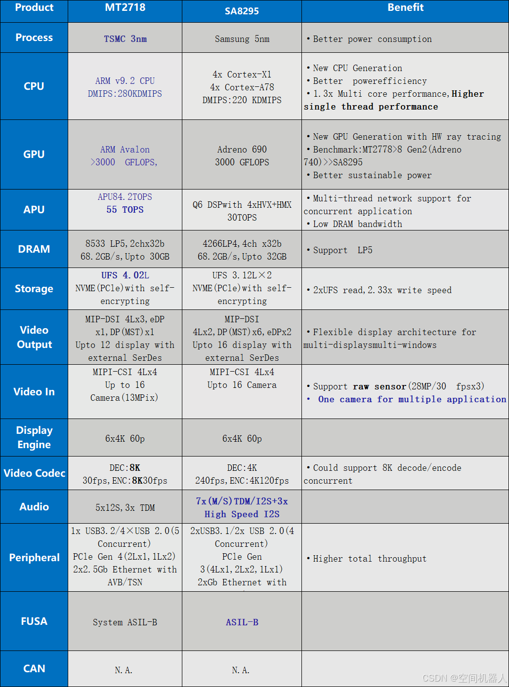 【MT2718 vs SA8295】智能座舱SoC巅峰对决！谁才是下一代车机之王？-CSDN博客