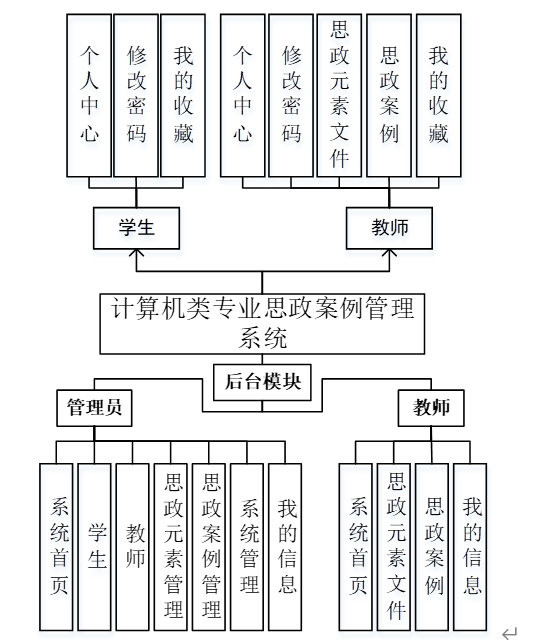 计算机毕业设计java计算机类专业思政案例管理系统设计 基于java和springboot的高校思政教育资源管理系统 Java技术驱动的计算机专业思政案例管理平台 Csdn博客