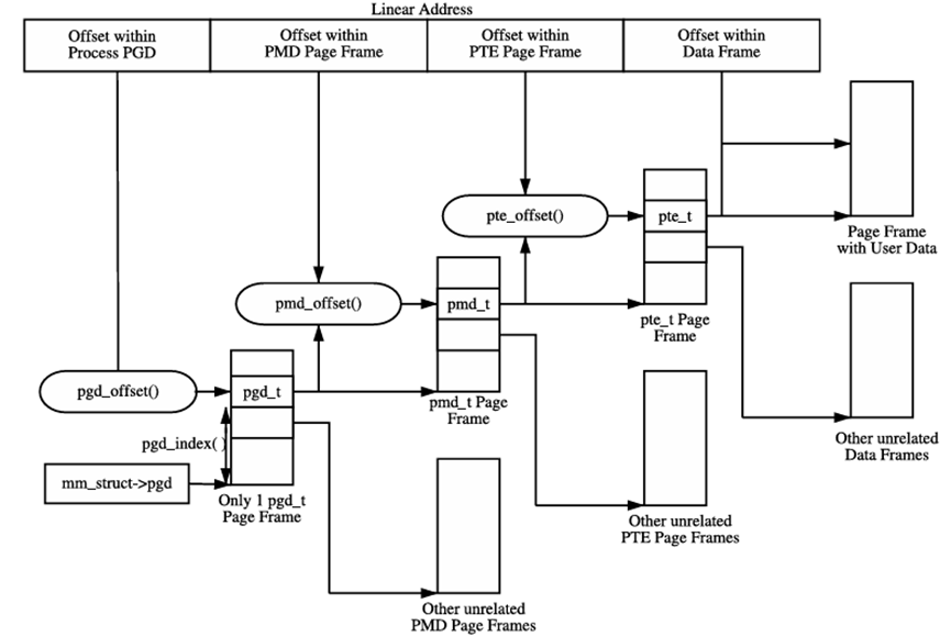 【Linux内核】页表的申请、释放与使用_linux增加pgd条目-CSDN博客