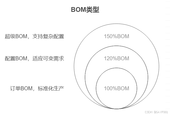 百分比BOM应对复杂环境，提升公司软实力_bom%-CSDN博客