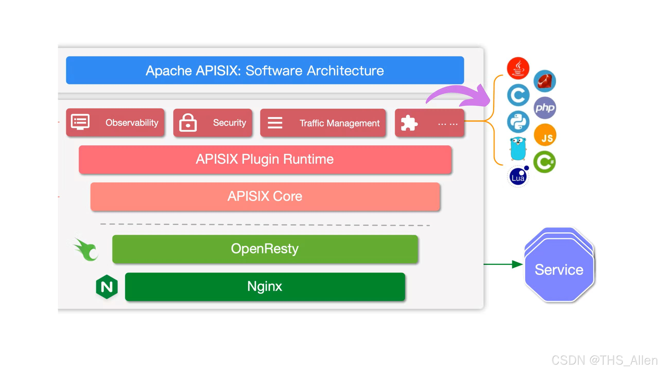 Apache APISIX部署教程-CSDN博客