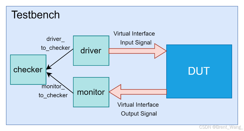 UVM初学篇 -（4） system verilog验证平台_systemverilog验证平台搭建-CSDN博客