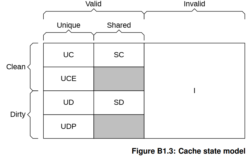 1--CHI Cache Line状态_chi shared dirty 状态-CSDN博客