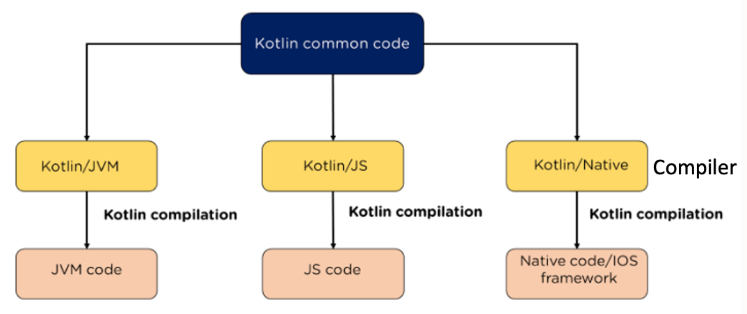 Kotlin Multiplatform超详细介绍，一篇就够了-CSDN博客