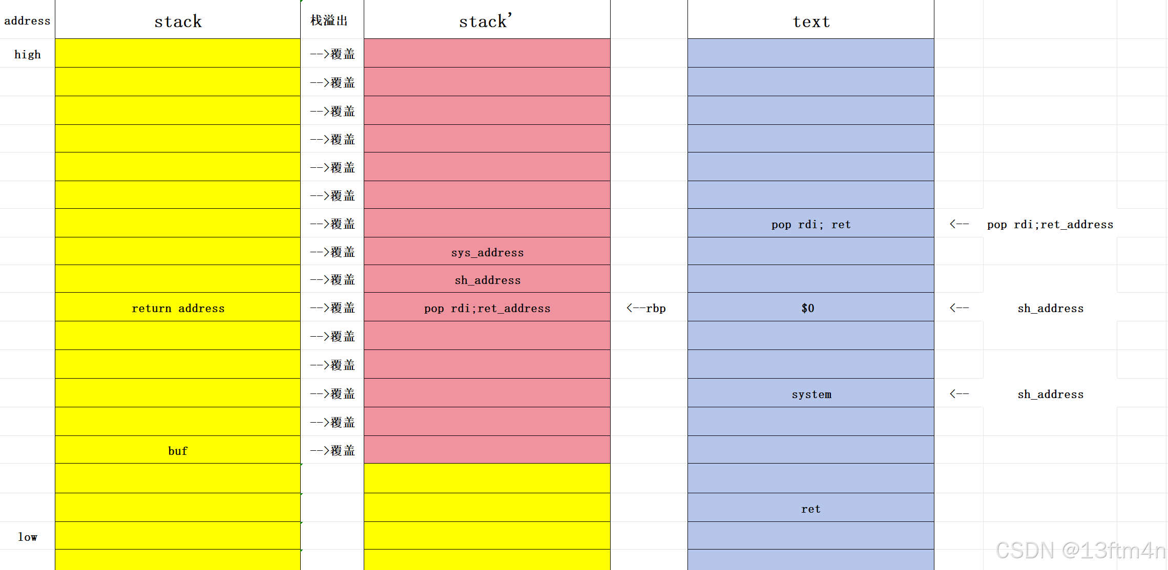 [GFCTF 2021]where_is_shell——面向小白的题解_pop rdi地址-CSDN博客