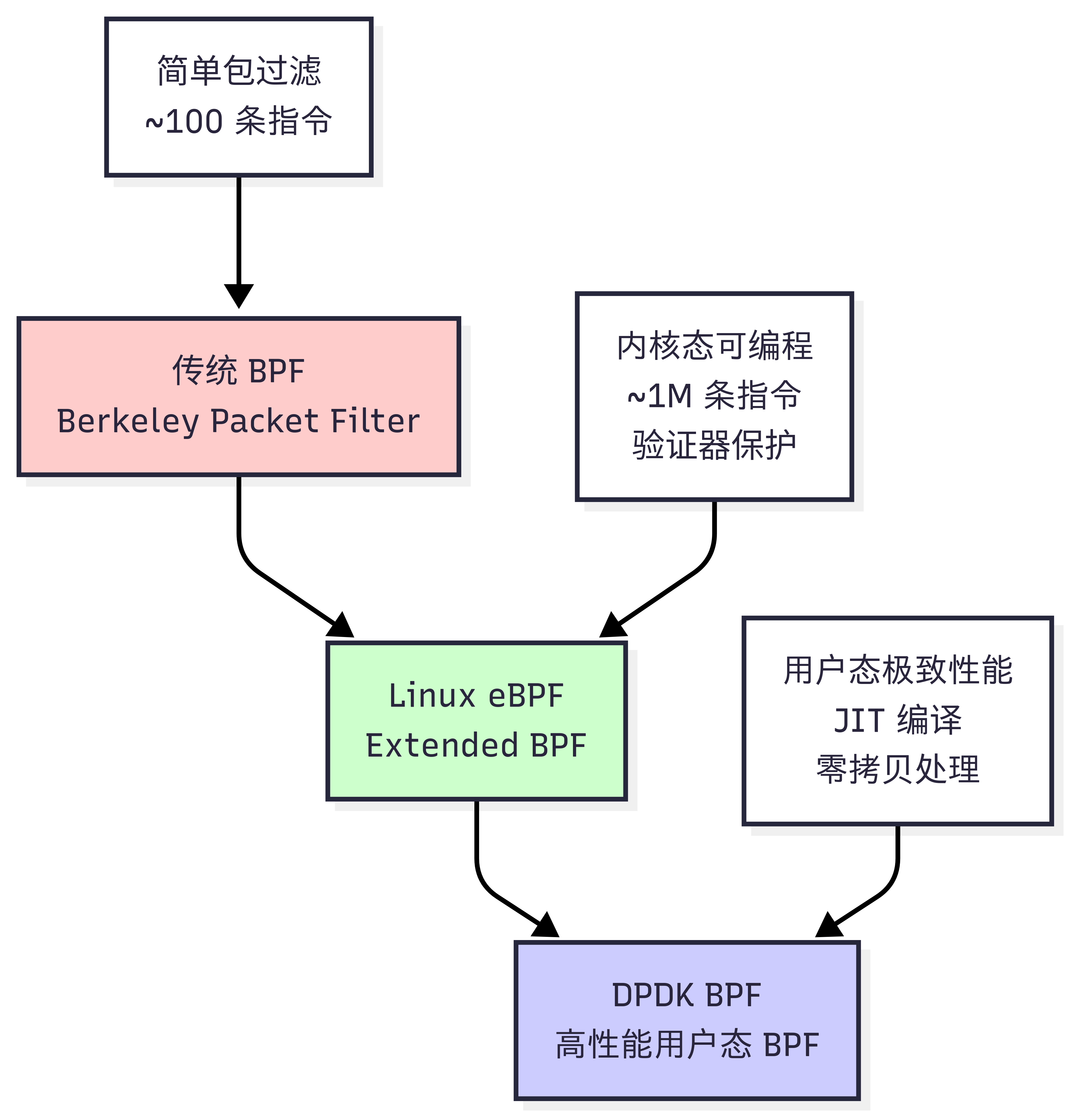 DPDK BPF：将eBPF虚拟机的灵活性带入到了DPDK的高性能用户态-CSDN博客