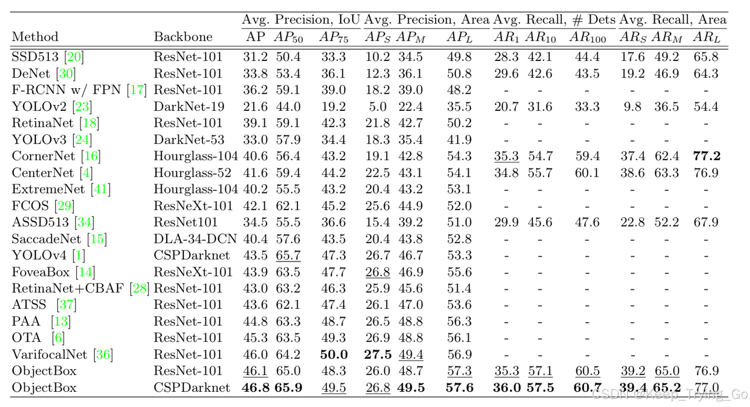 论文ObjectBox: From Centers to Boxes for Anchor-Free Object Detection详解_objectbox单阶段无框检测-CSDN博客