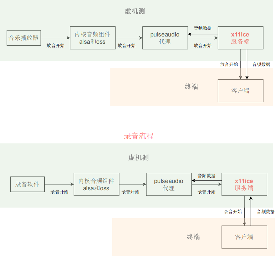 linux音频实现-CSDN博客