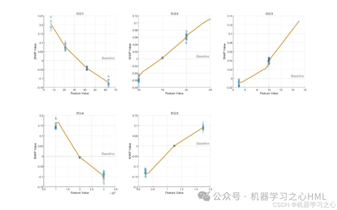 Cnn Gru回归shap分析！matlab代码实现，通过shap方法量化特征贡献，引入shap方法打破黑箱限制，提供全局及局部双重解释视角，作者：机器学习之心！cnn Gru Shap