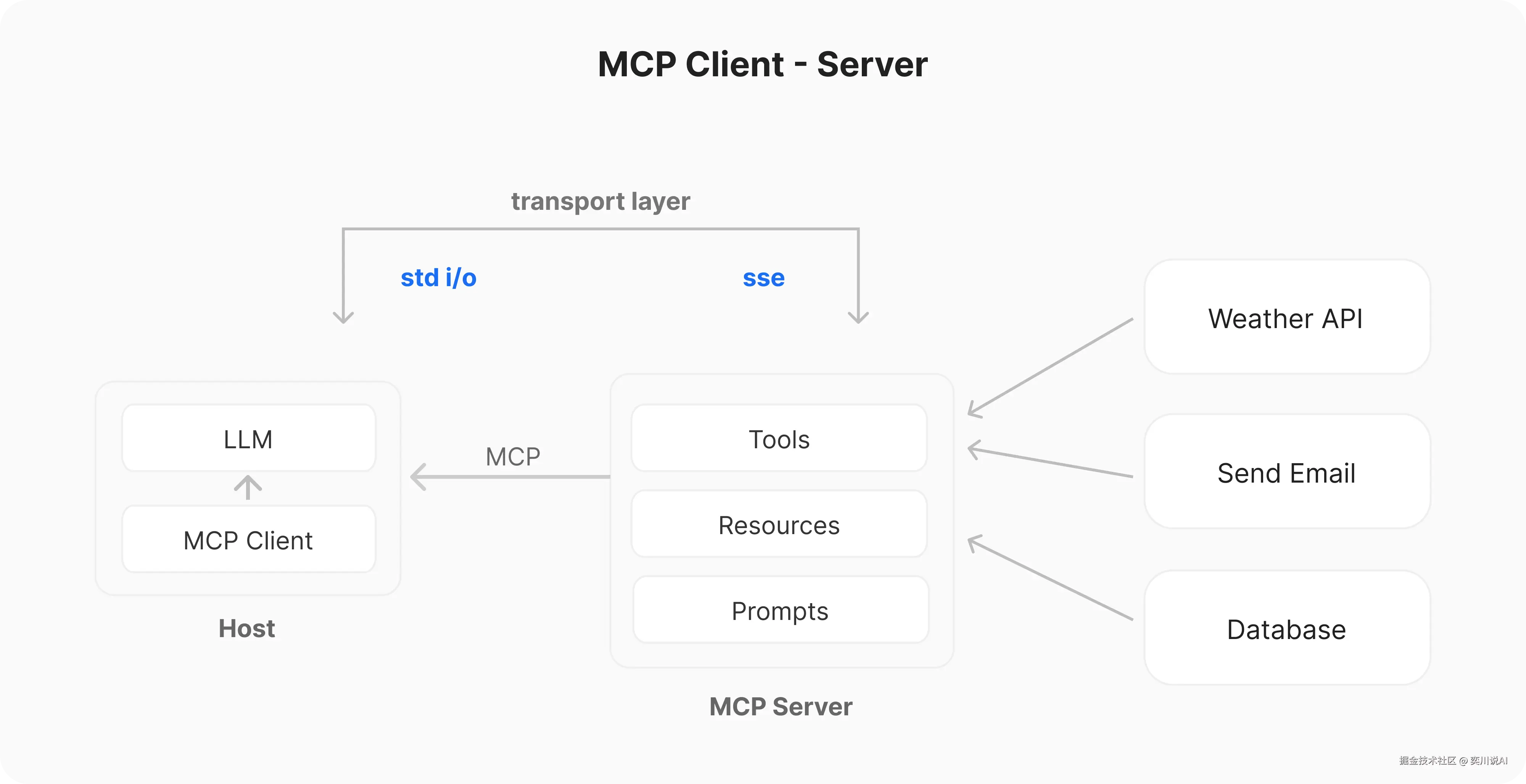 深入浅出：MCP 协议及应用_anthropic mpc-CSDN博客
