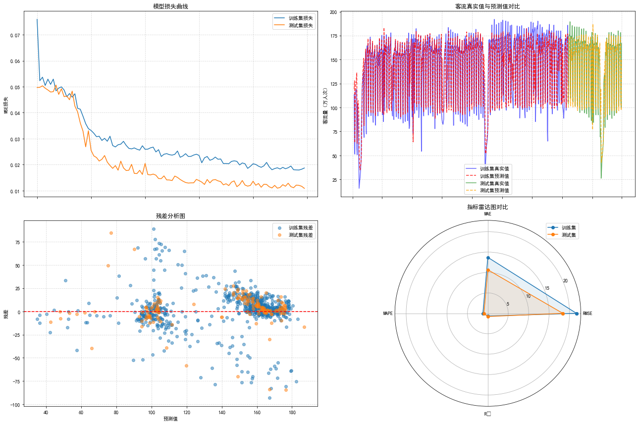 transformer+LSTM北京地铁人流量预测及调度优化方案（python代码，tensorflow框架）_利用lstm进行业务流调度-CSDN博客