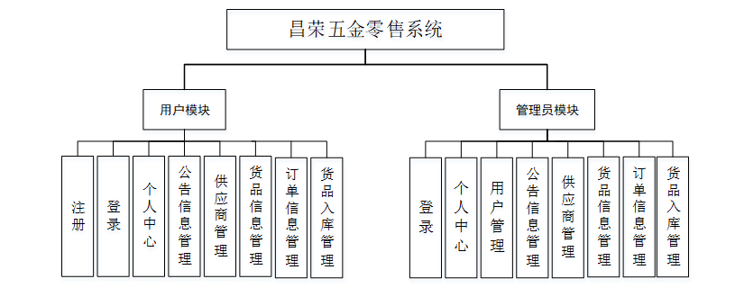 计算机毕业设计springboot昌荣五金零售系统 基于spring Boot框架的昌荣五金零售管理系统设计与实现 昌荣五金零售系统：基于spring Boot的开发与应用 Csdn博客