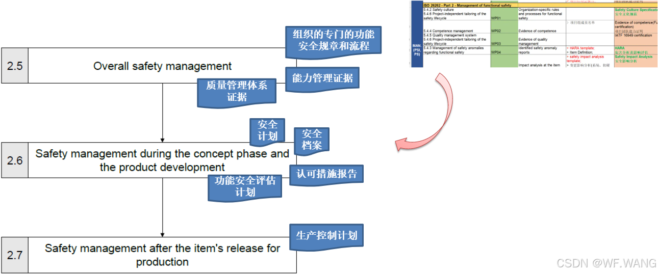 ISO 26262 功能安全概述(三)_iso26262-CSDN博客