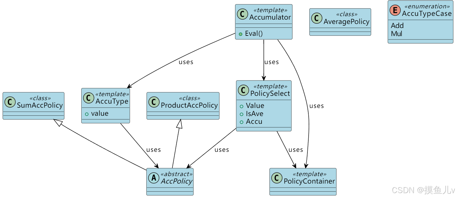 C++元编程异构词典使用policy模板实现不同类型的累加策略_c++模板 policy-CSDN博客