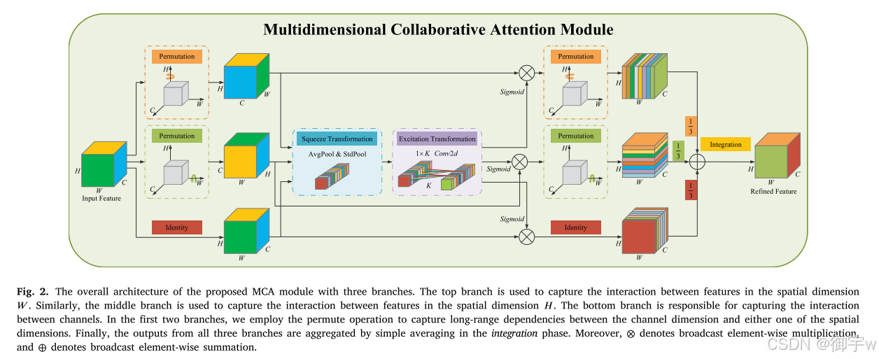 (即插即用模块-Attention部分) 五十三、(2023) MCA 多维度协同注意力_mca: multidimensional collaborative attention in d ...