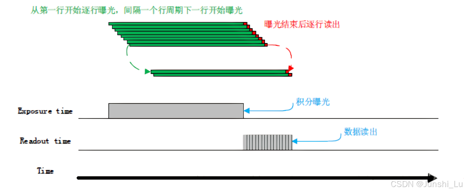 卷帘快门（Rolling Shutter）与全局快门（Global Shutter）的区别-CSDN博客