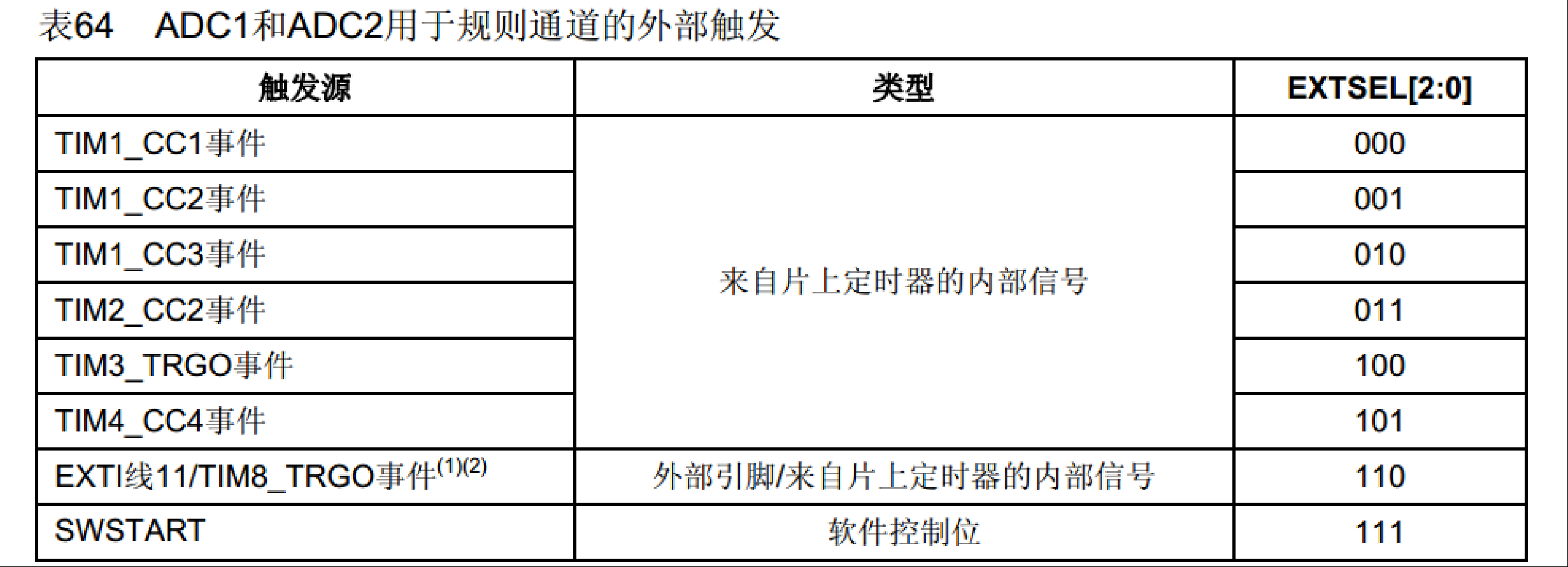 学习HAL库STM32F103C8T6（ADC、ADC单通道阻塞读取和DMA读取、ADC多通道DMA读取）_hal dma adc-CSDN博客